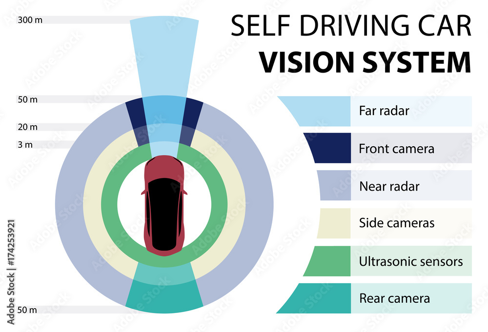 Self driving car vision system. Infographic. Vector illustration EPS 10 ...