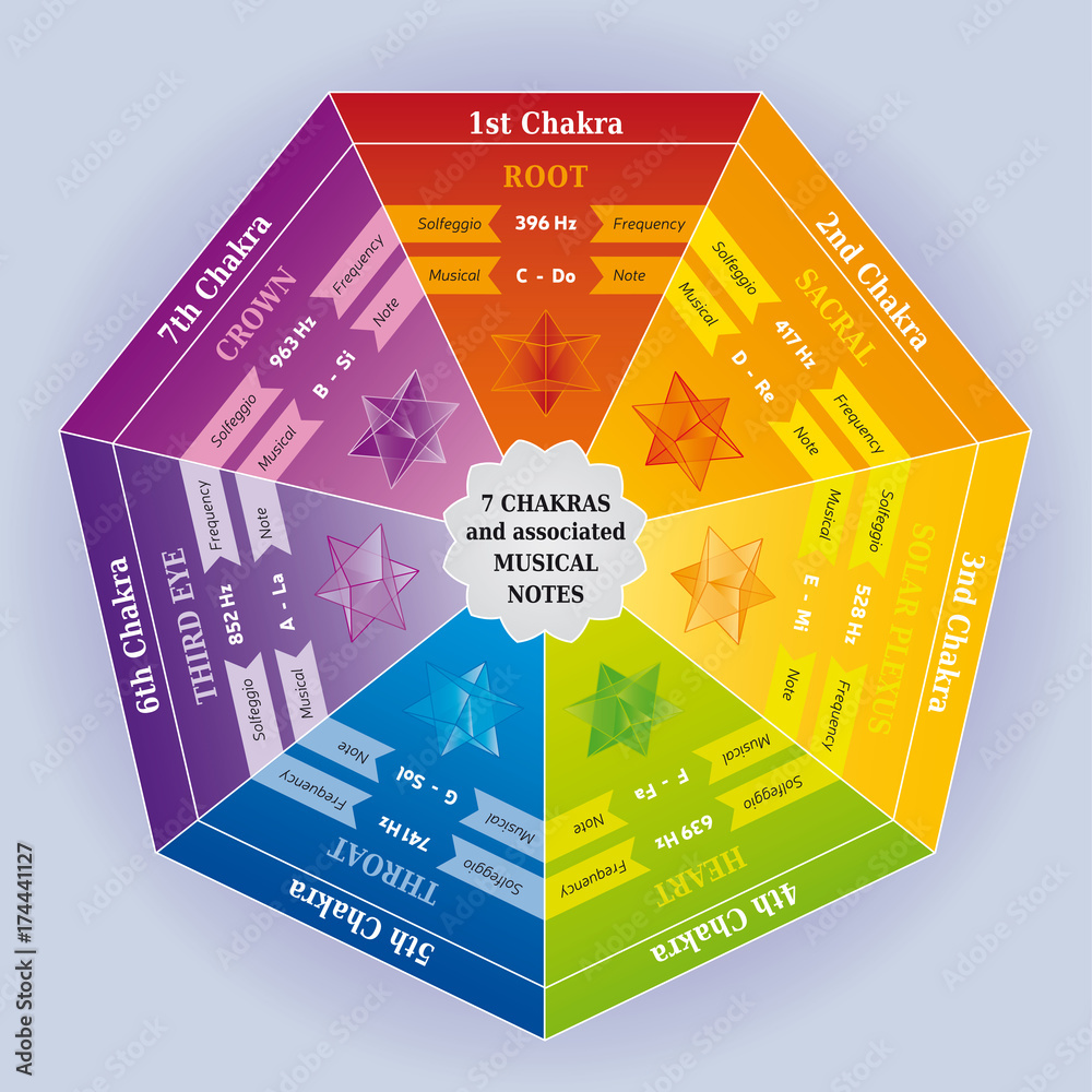 Roue des 7 Chakras en Couleur avec Correspondance Notes Musicales et ...