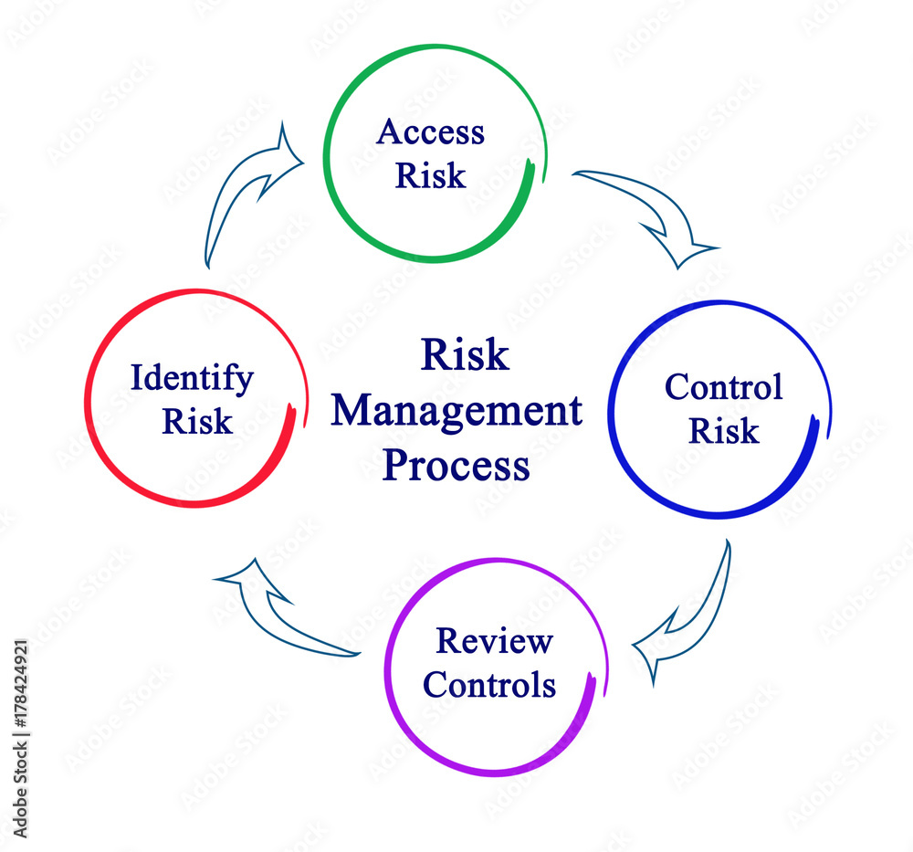 Diagram of Risk Management Process Stock Illustration | Adobe Stock