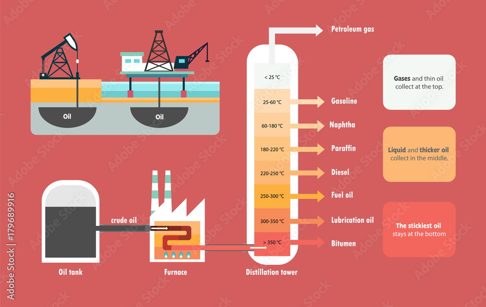 Poster Fractional distillation of crude oil diagram – Wall Art | UkPosters