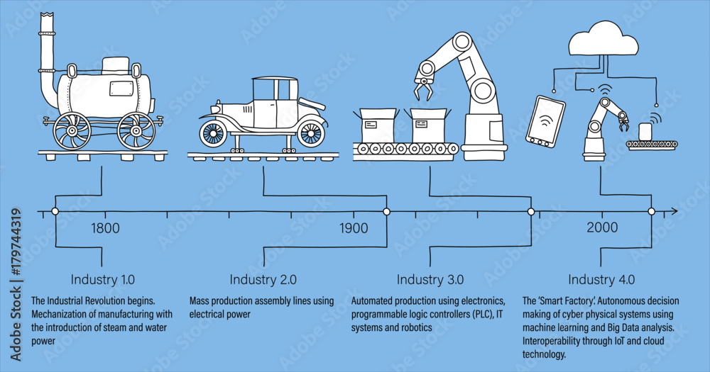 Industry 4.0 infographic showing the four revolutions in manufacturing ...
