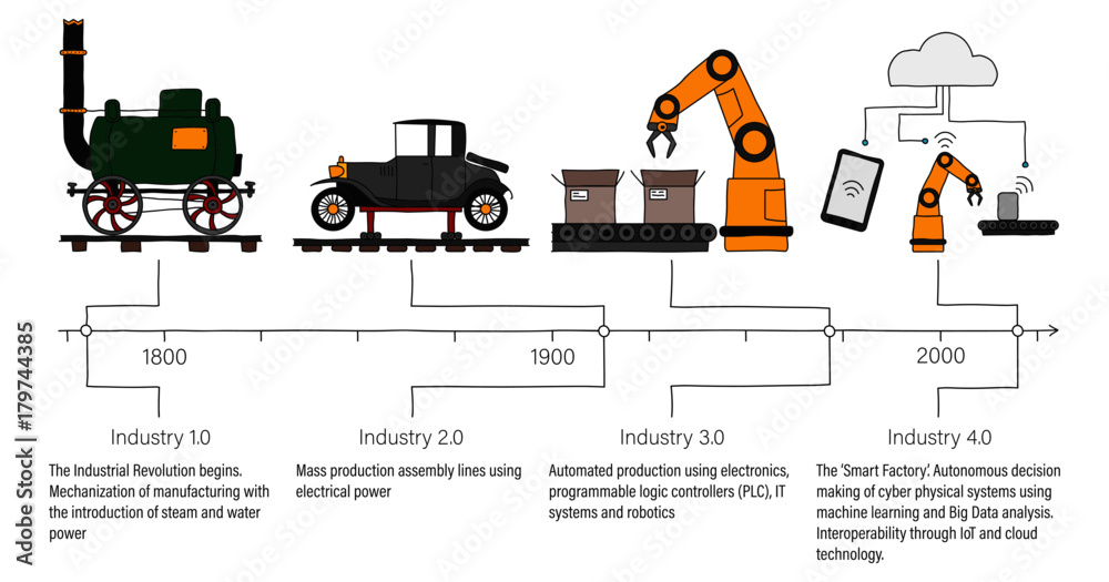 Industry 4.0 infographic showing the four revolutions in manufacturing ...