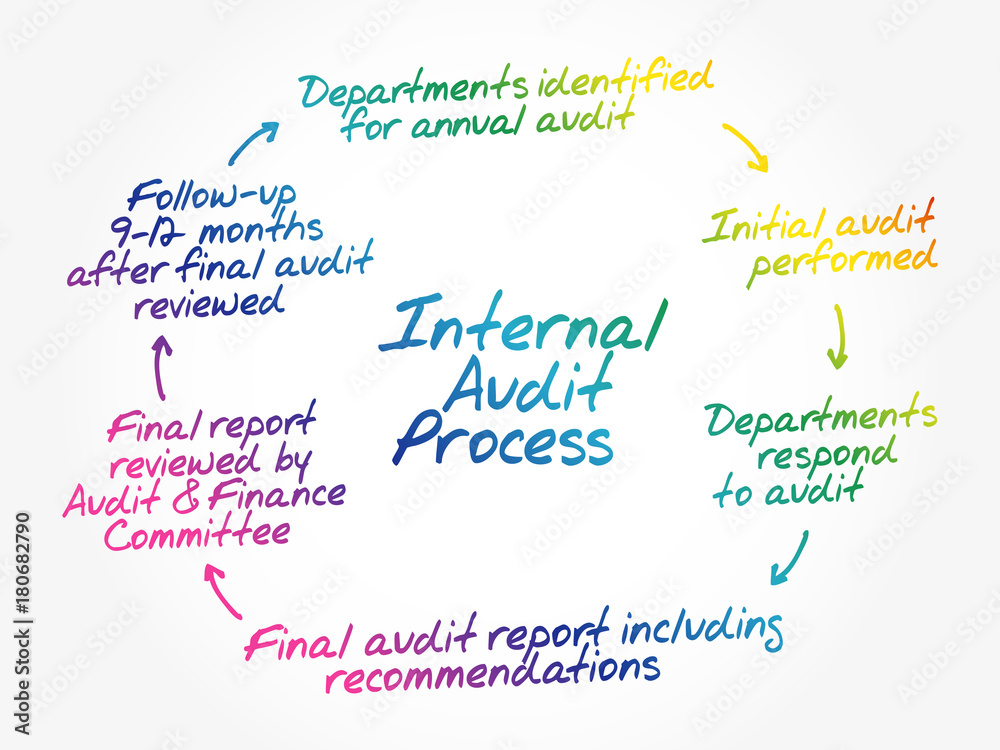 Internal Audit Process flow chart, business concept mind map Stock ...