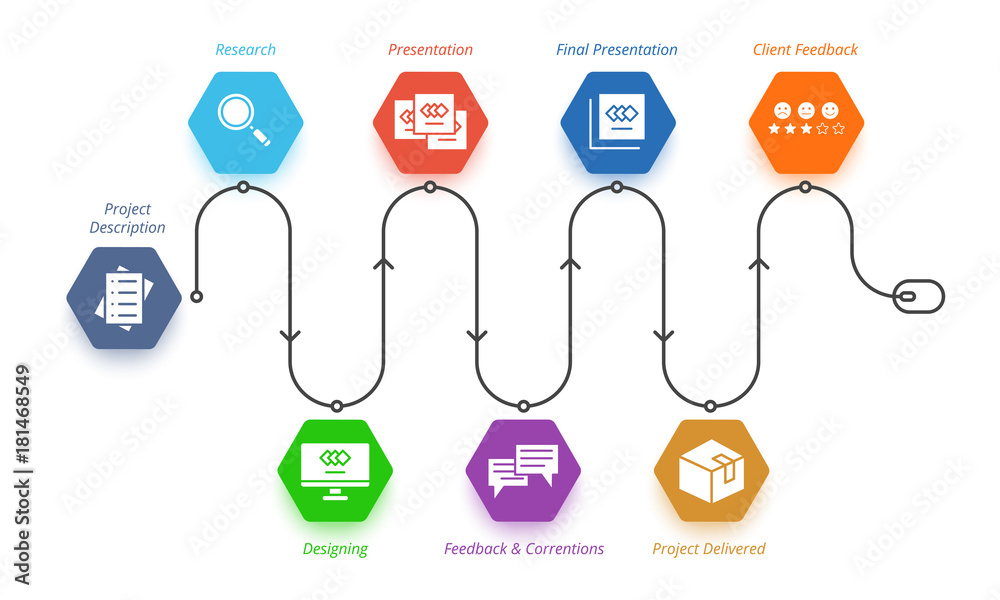 Design workflow steps like research, design, presentation, itrations ...