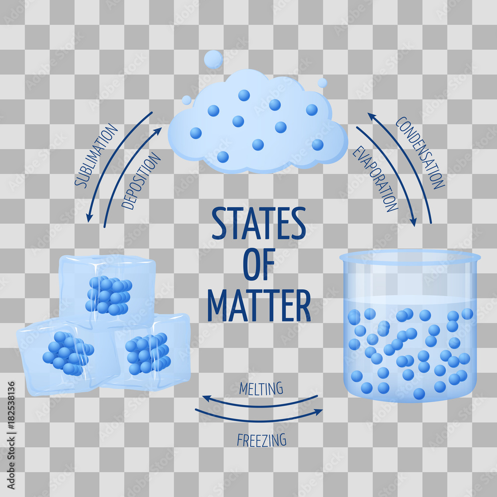 Different states of matter solid, liquid, gas vector diagram Stock ...
