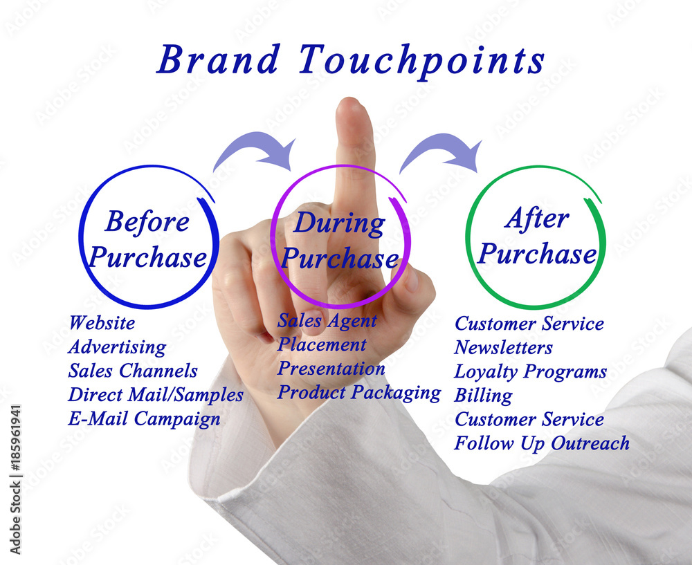Diagram of Brand Touchpoint. Stock Photo | Adobe Stock