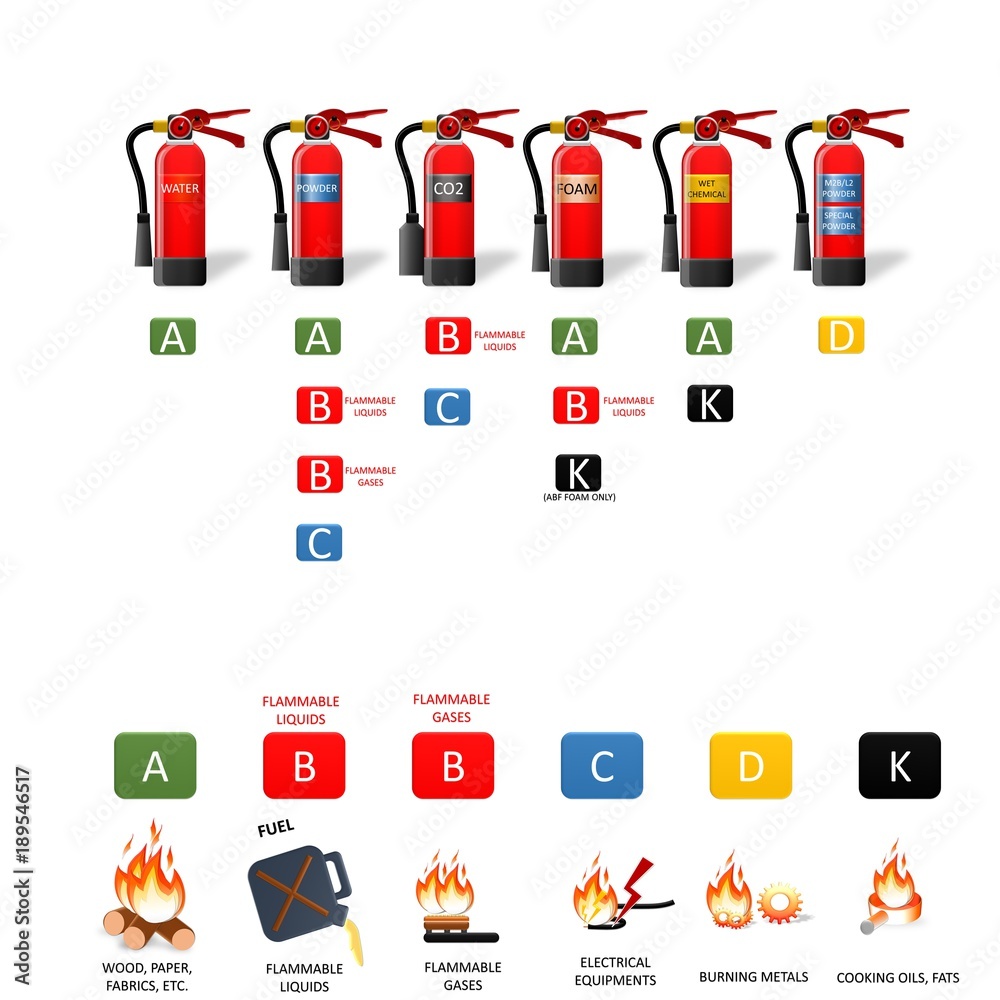 Different Types of Extinguishers - Water, Foam, Dry Powder, Wet ...