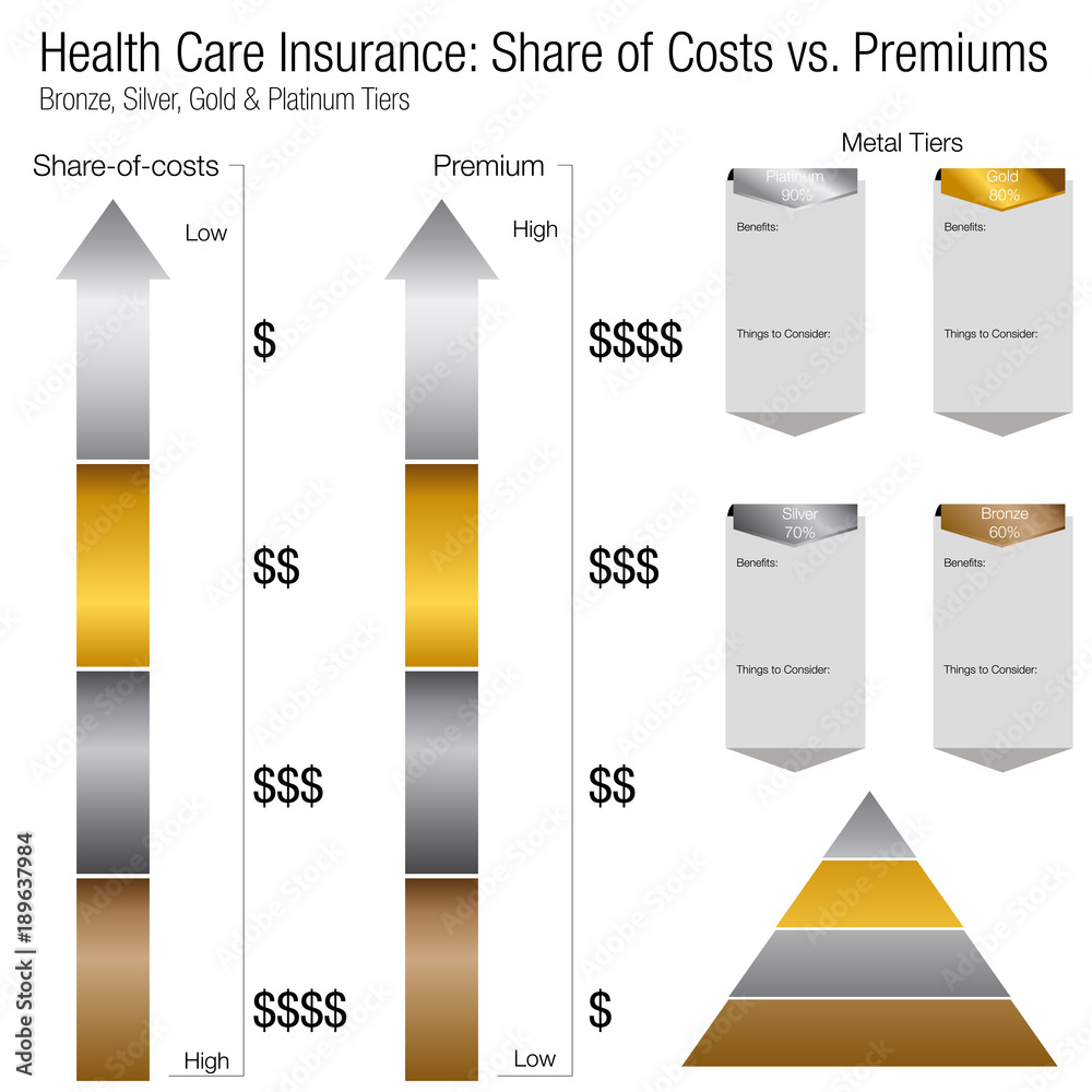 Health Care Insurance Share of Costs Versus Premium Costs Comparison ...