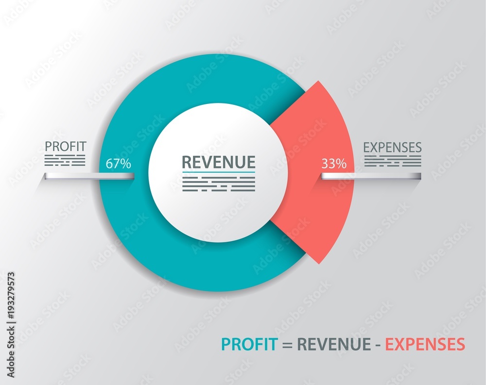Diagram Showing The Relations Between Revenue Profit And Expenses