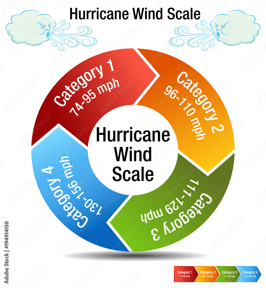 Hurricane Wind Scale Category Chart Stock Vector | Adobe Stock
