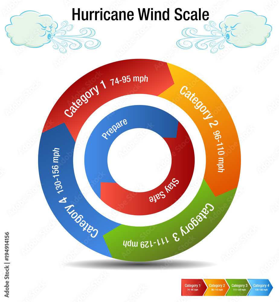 Hurricane Scale