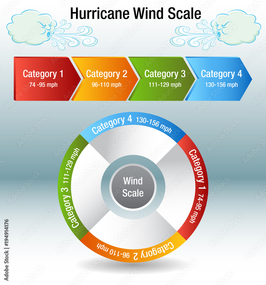 Hurricane Wind Scale Category Chart Stock Vector | Adobe Stock