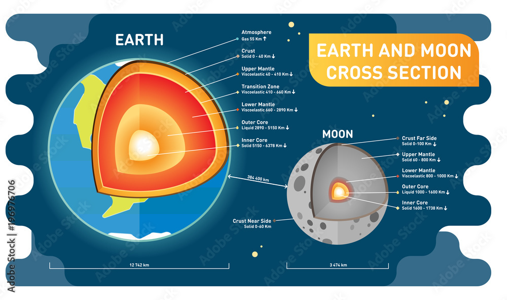 Earth and moon comparison cross section layers, size and distance Stock ...
