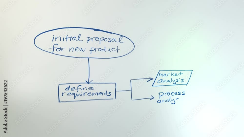 Flowchart on a whiteboard animation. This flow chart uses generic ...
