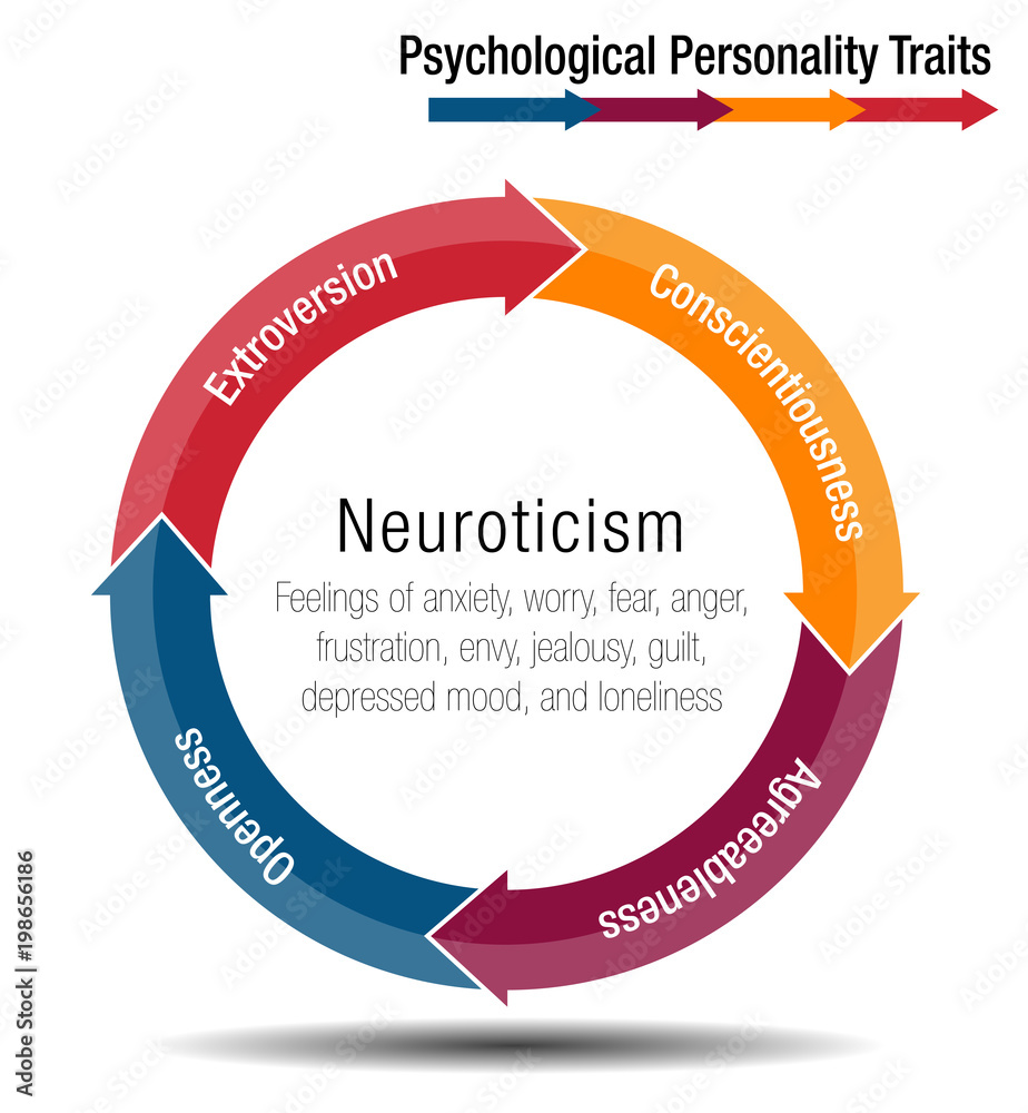Psychological Personality Traits Chart Stock Vector | Adobe Stock