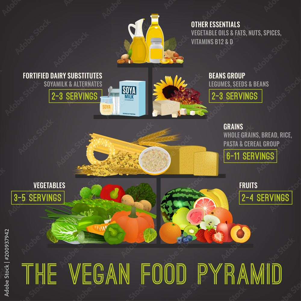 The vegan food pyramid Stock Vector | Adobe Stock