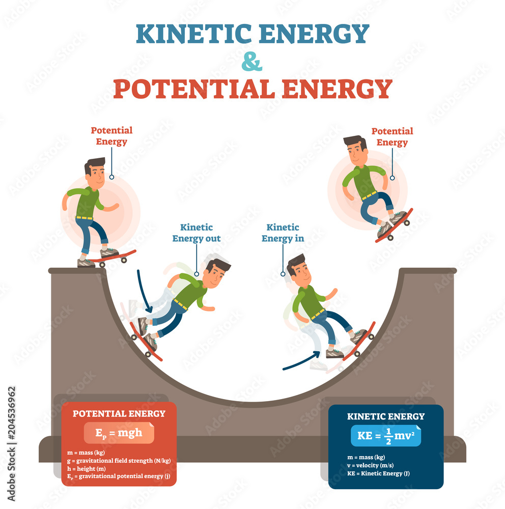 Kinetic and potential energy, physics law conceptual vector ...