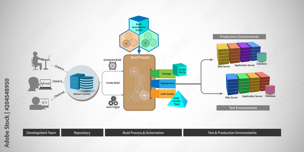 DevOps reference architecture, illustration of code build and ...