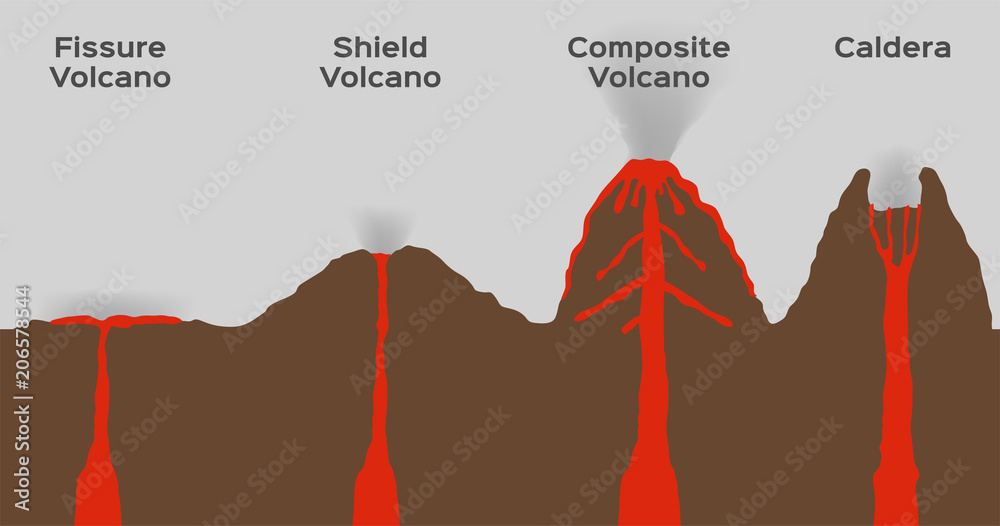 volcano type infographic . vector . volcanic eruption / fissure shield ...