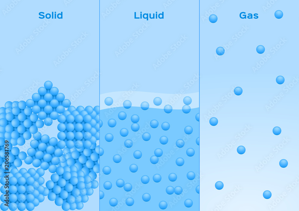 states of matter . solid , liquid and gas vector Stock Vector | Adobe Stock