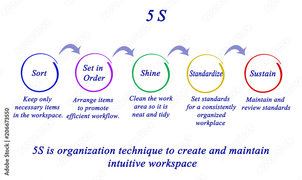 5S organization technique Stock Illustration | Adobe Stock