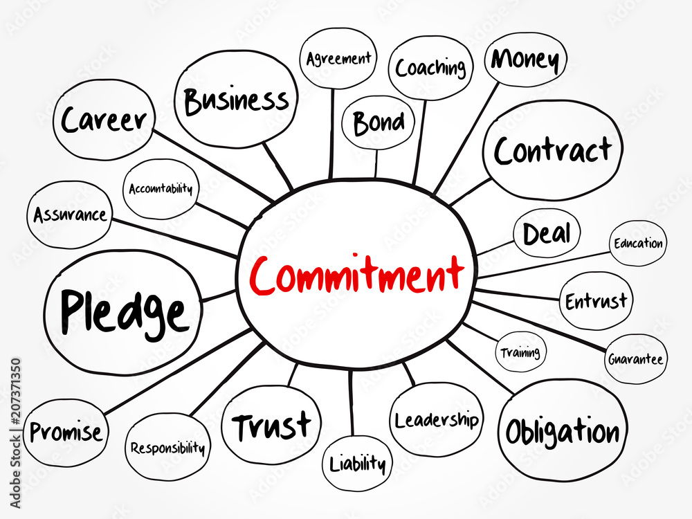 Commitment mind map flowchart, business concept for presentations and ...