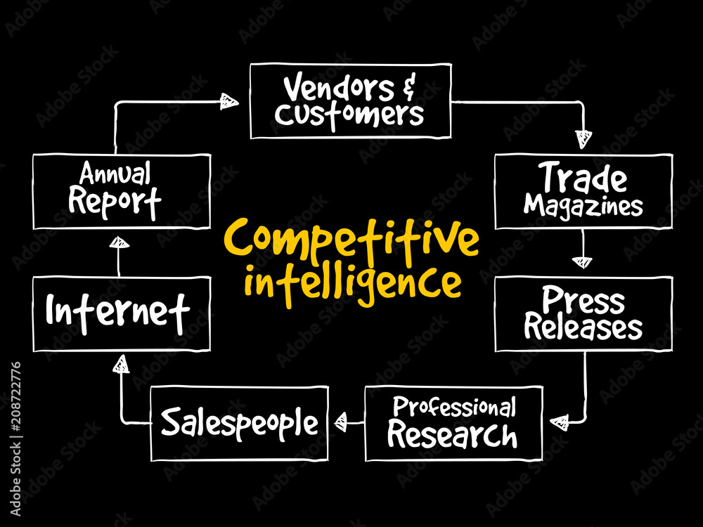 Competitive Intelligence Sources mind map flowchart business concept ...