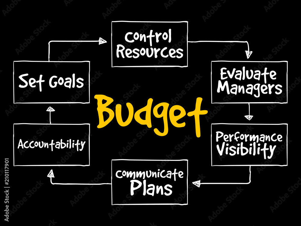 Purposes of maintaining Budget mind map flowchart business concept for ...