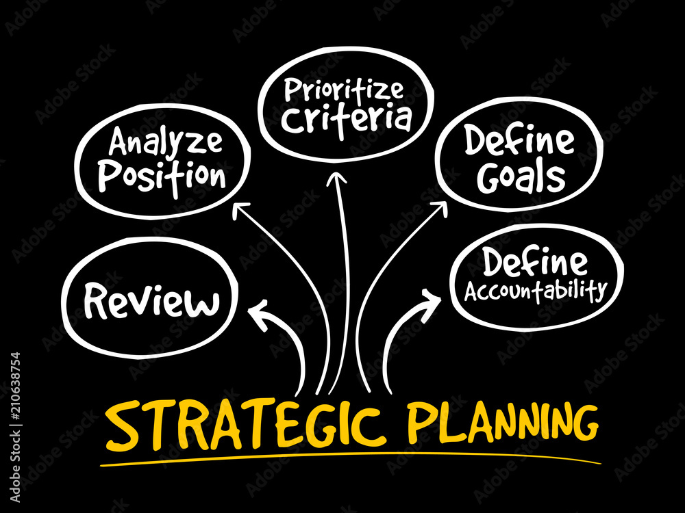 Strategic Planning mind map flowchart business concept for ...