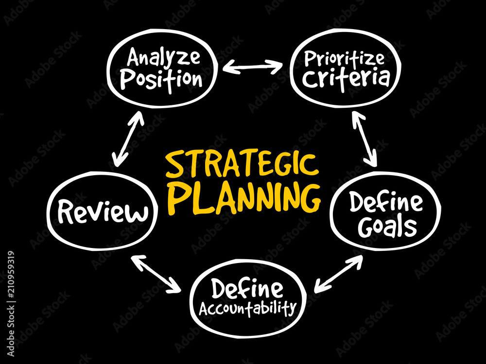 Strategic Planning mind map flowchart business concept for ...