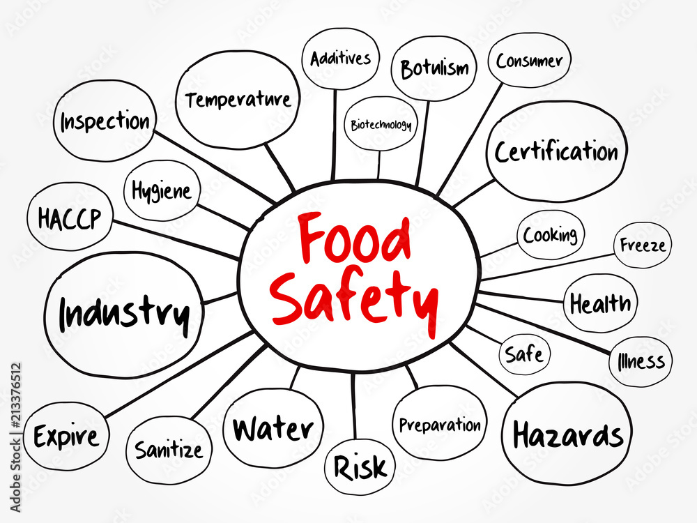 Food safety mind map flowchart, concept for presentations and reports ...
