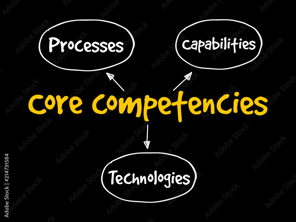 Core Competencies mind map flowchart business concept for presentations ...