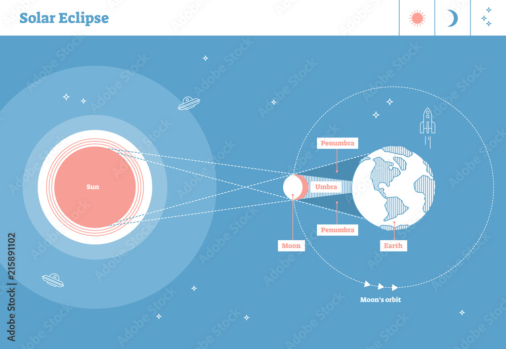 Solar eclipse labeled vector illustration diagram,scientific ...