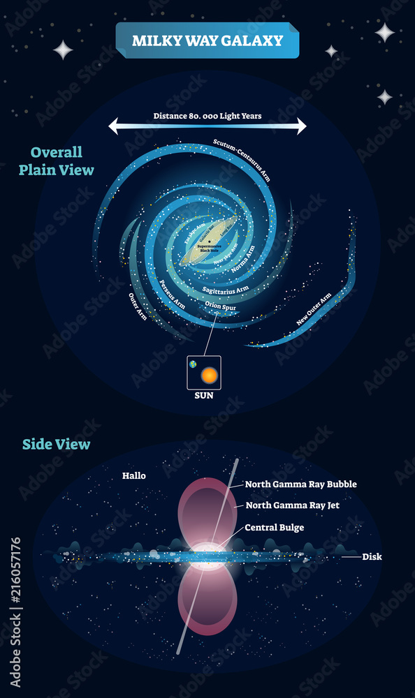 Milky way galaxy vector illustration. Educational and labeled scheme ...