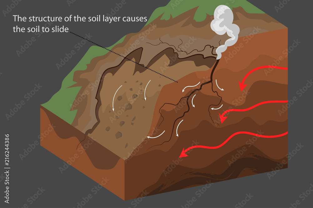 The soil to slide nature scene vector natural disaster backgrounds ...
