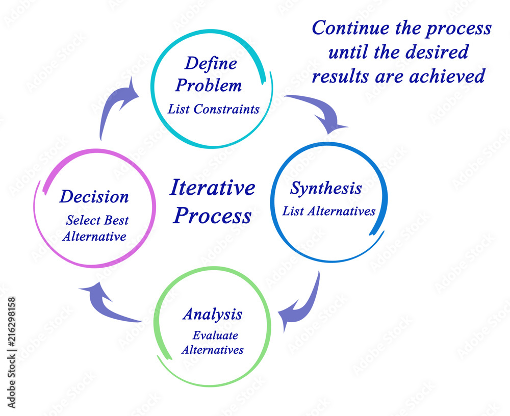 Components of Iterative Process .. Stock Illustration | Adobe Stock