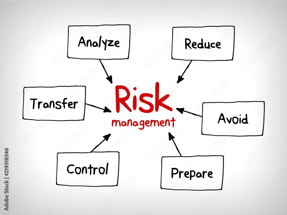 Risk management mind map - ignore, accept, avoid, reduce, transfer and ...