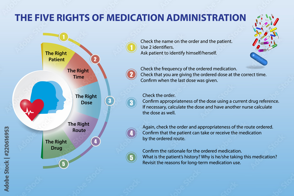 Presenation Showing The Five Rights Of Medication Administration The presenation-showing-the-five-rights-of-medication-administration-the
