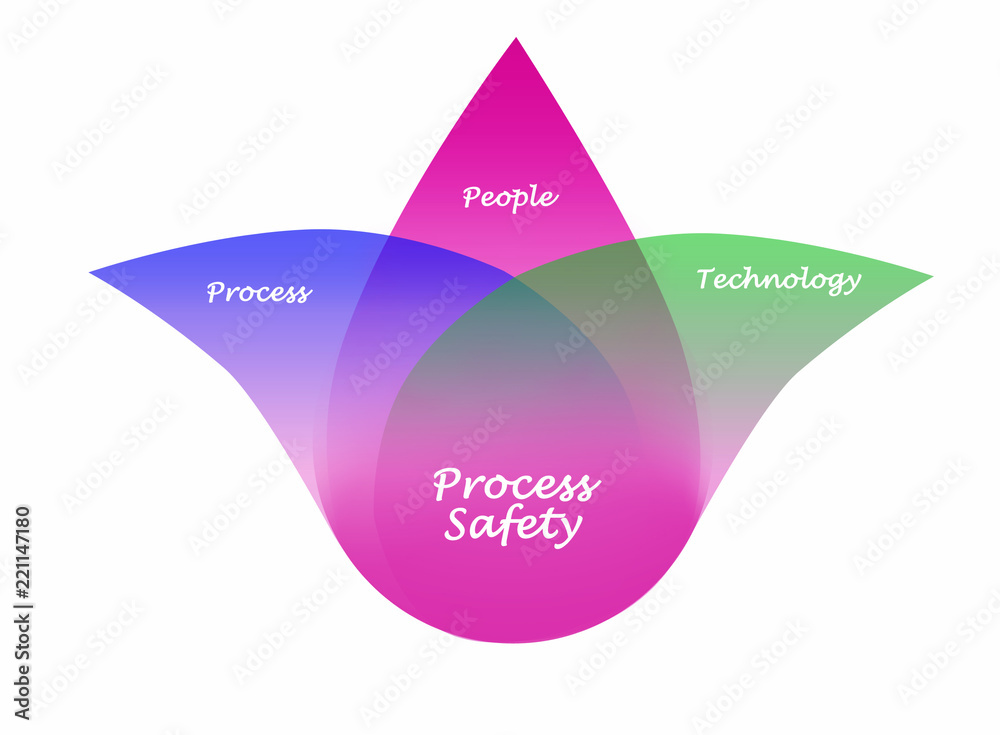 Diagram of process safety Stock Illustration | Adobe Stock