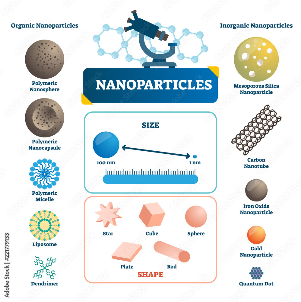 Nanoparticles labeled infographic. Microscopic element vector ...