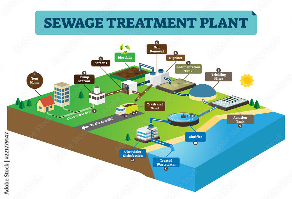 Photo & Art Print Sewage treatment plant infographic vector ...