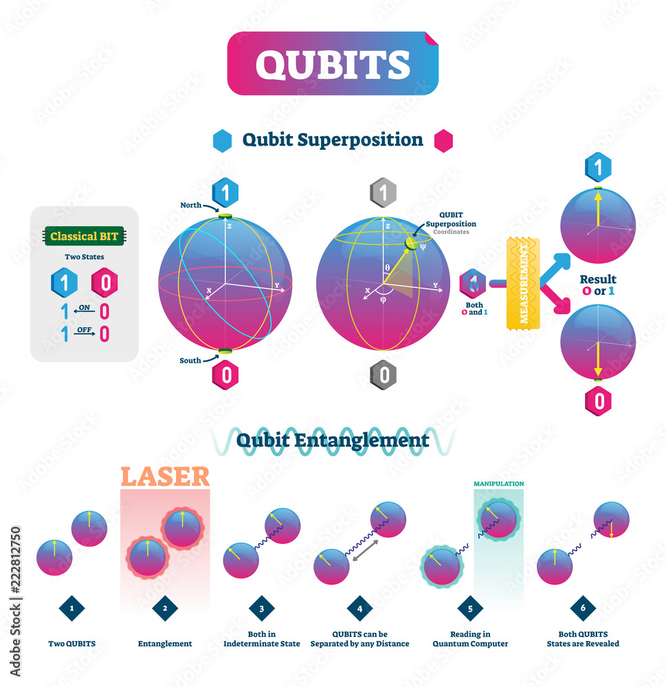 Qubits vector illustration. Infographic with superposition and ... Qubits vector illustration. Infographic with superposition and ...