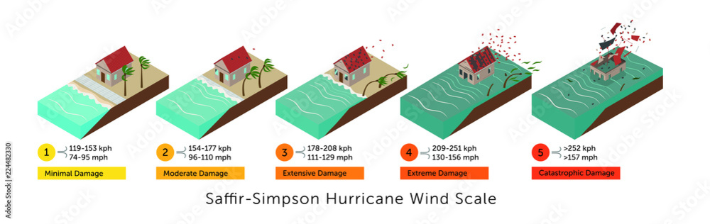 Saffir-Simpson Hurricane Wind Scale Stock Vector | Adobe Stock