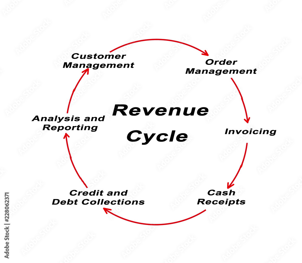 Components of Revenue Cycle. Stock Illustration | Adobe Stock