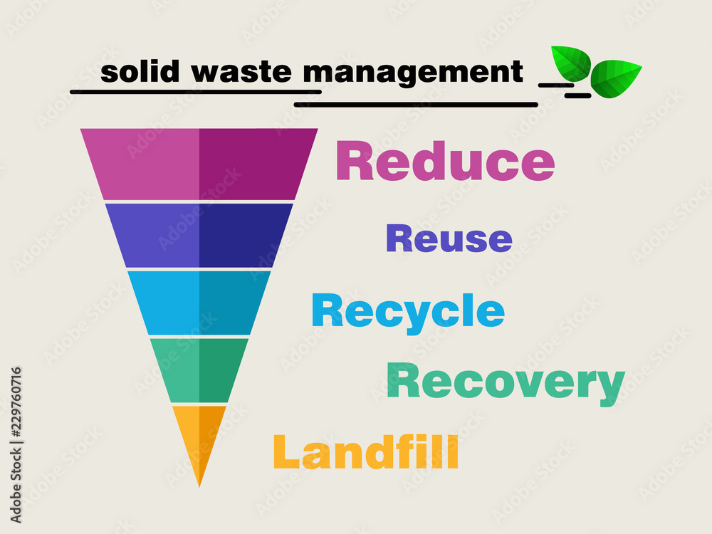 Poster solid waste management reduce, reuse, recycle, recovery and ...