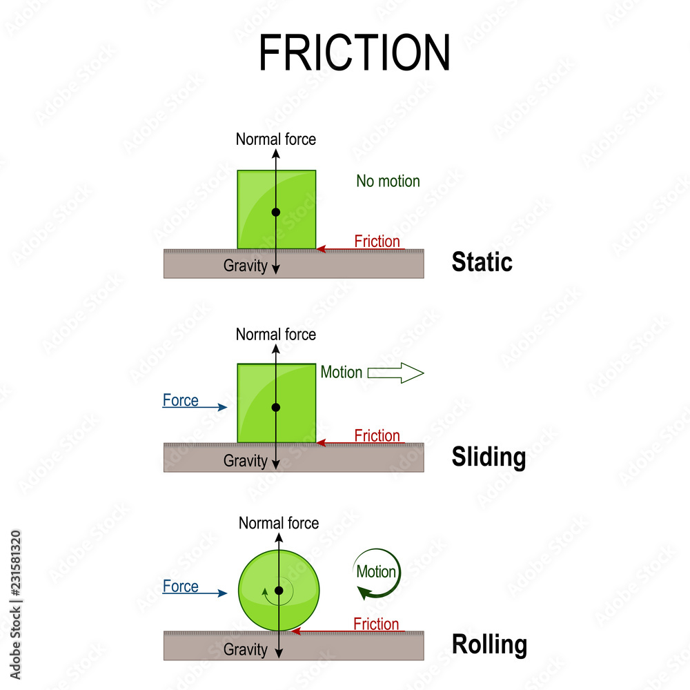 friction. Rolling, static and sliding friction. simple machines Stock ...