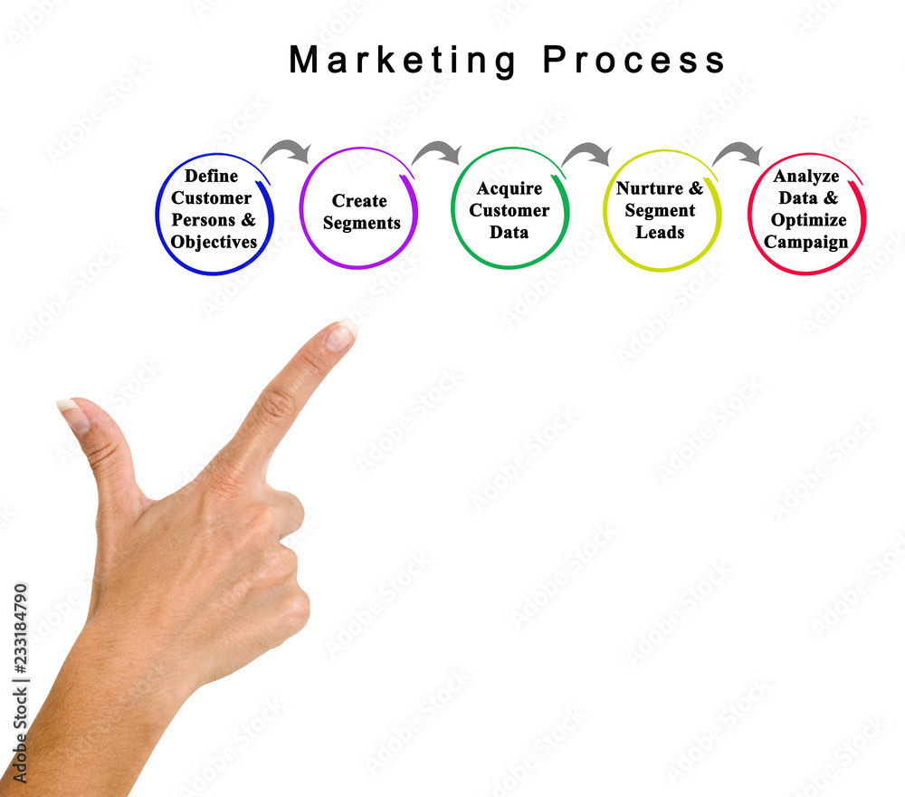 Five components of Marketing Process. Stock Photo | Adobe Stock