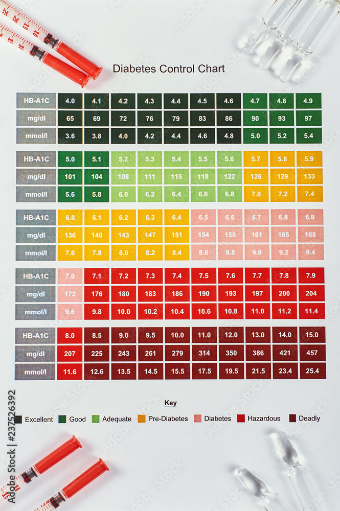 Diabetes control chart sheet, syringes and ampoules. Flat lay. Stock ...