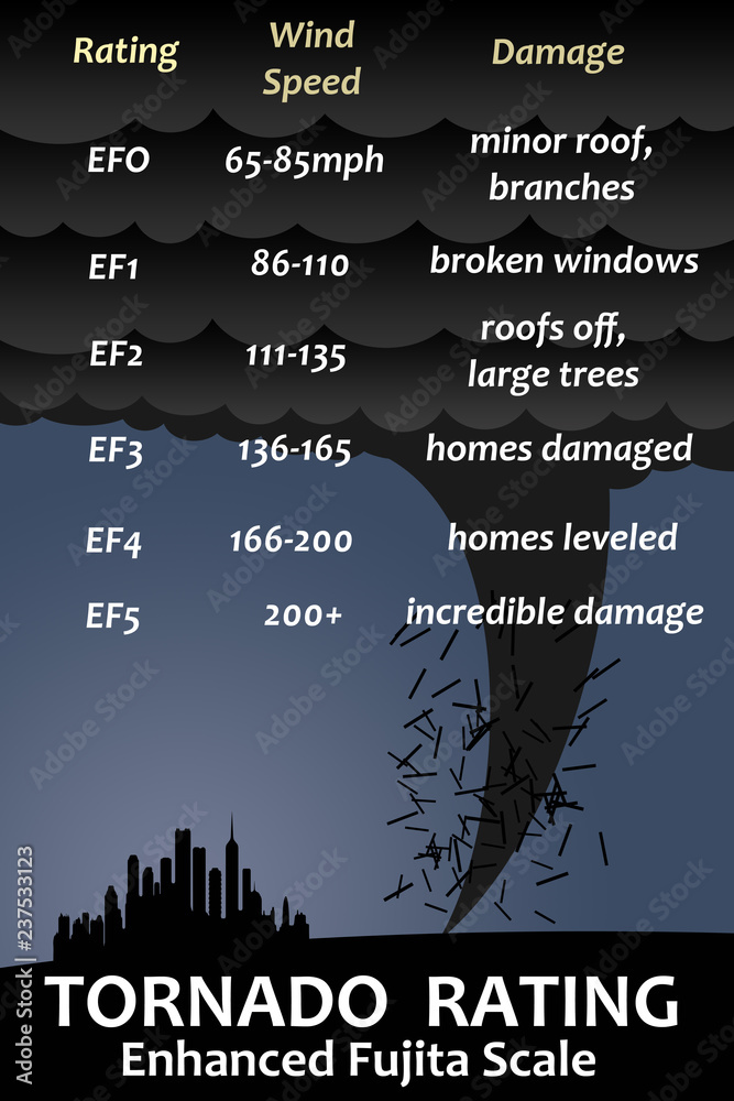 Tornado fujita scale Stock Illustration | Adobe Stock