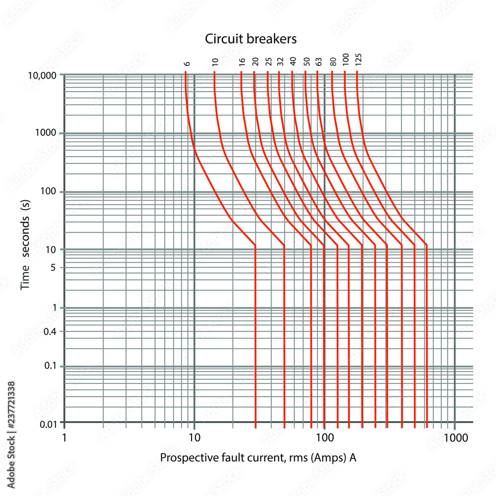 BS 60898 B Type Fault curves Stock Vector | Adobe Stock